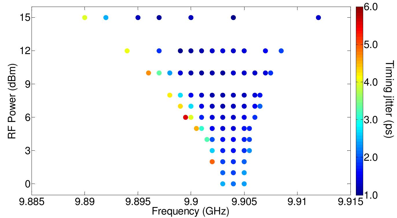 Measured values of timing jitter (color-coded in ps)