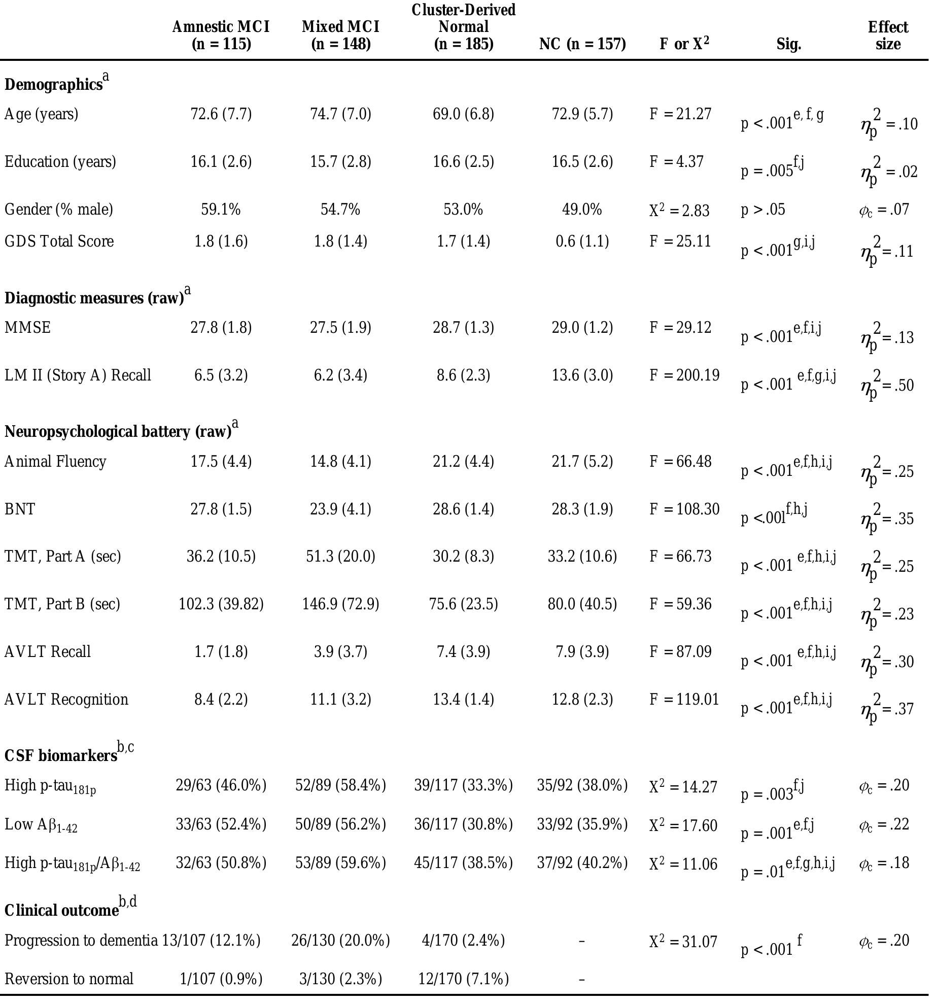 Note: gds = geriatric depression scale; mmse = mini mental