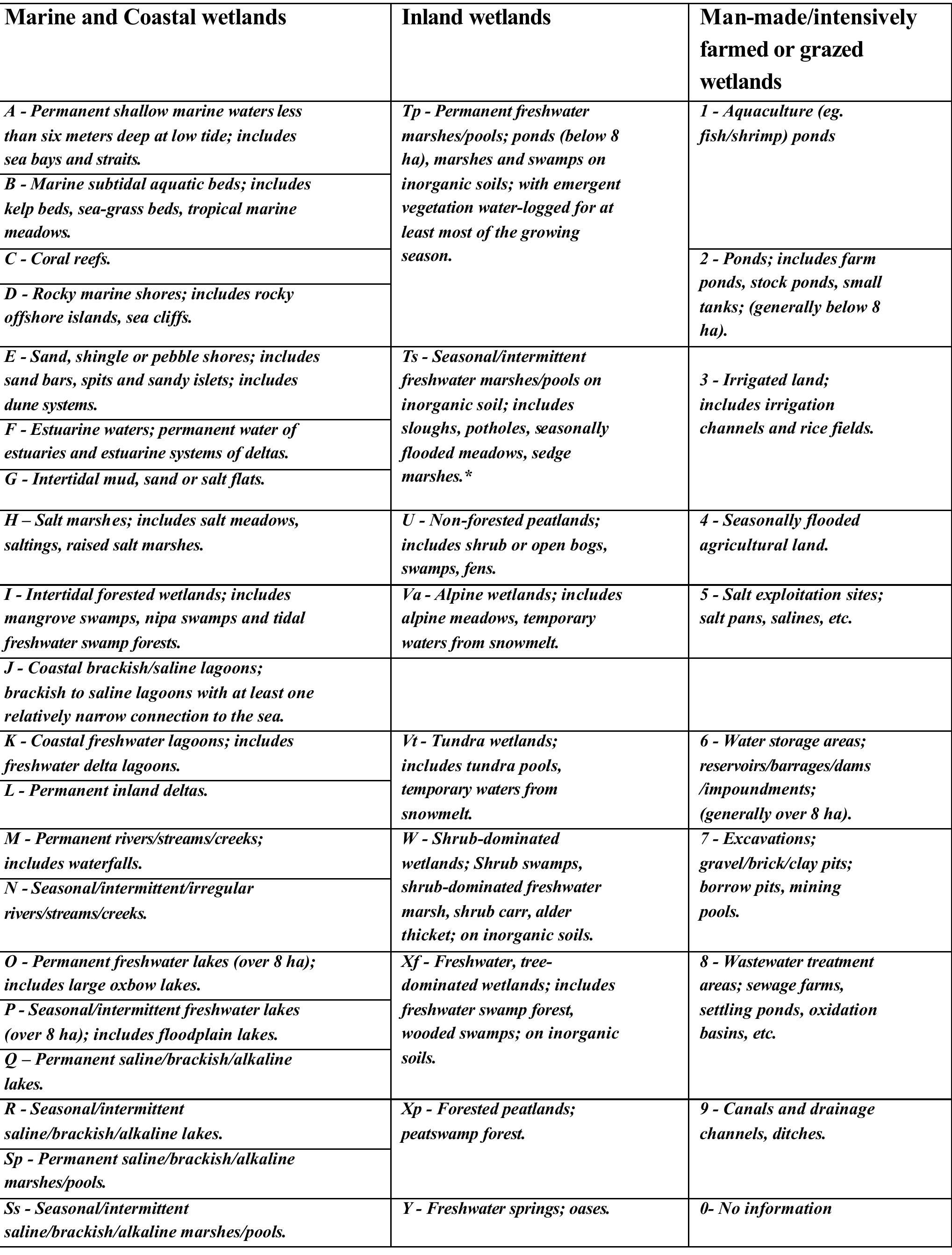 The ramsar convention's wetlands classification system
