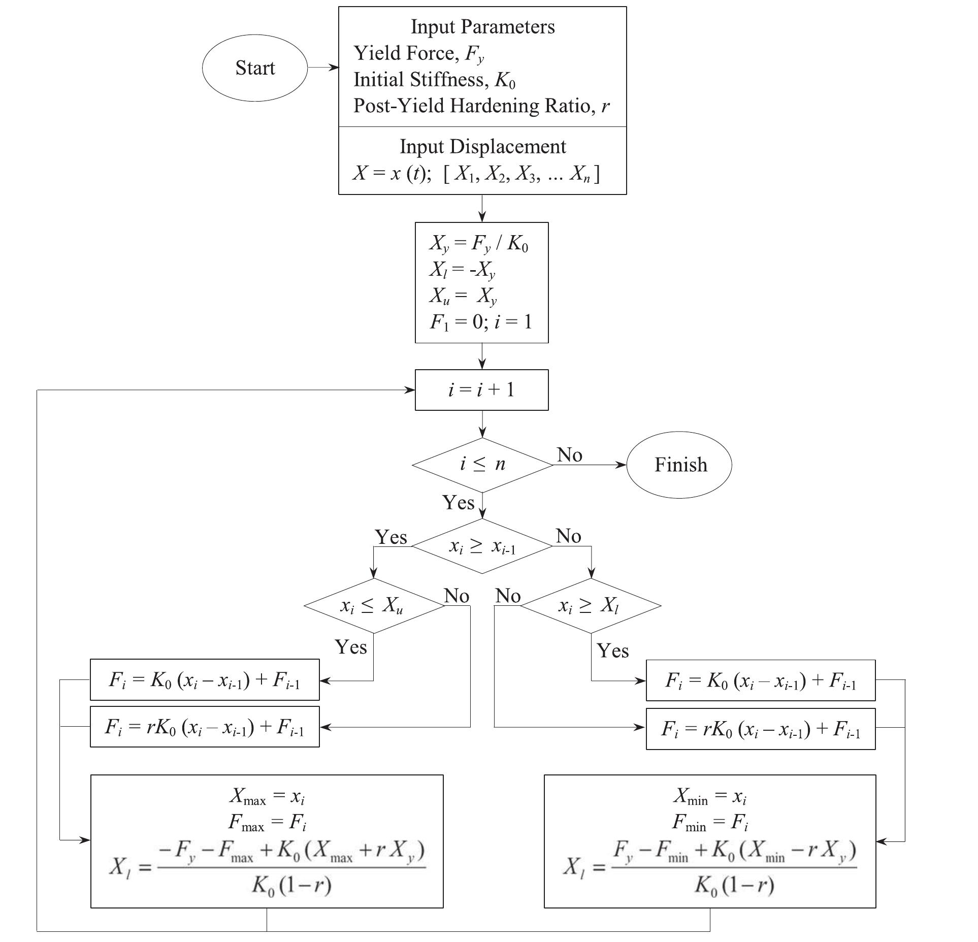 A1. flow chart of bilinear kinematic hardening model.