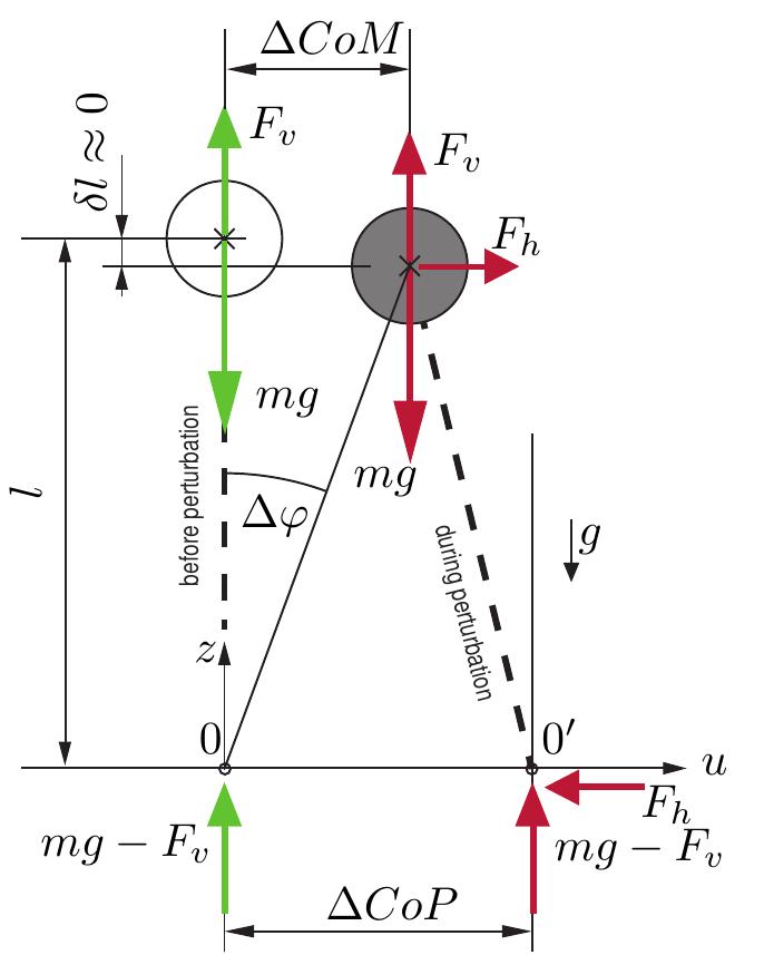 Free-body diagrams of a simplified linear-inverted pendulum