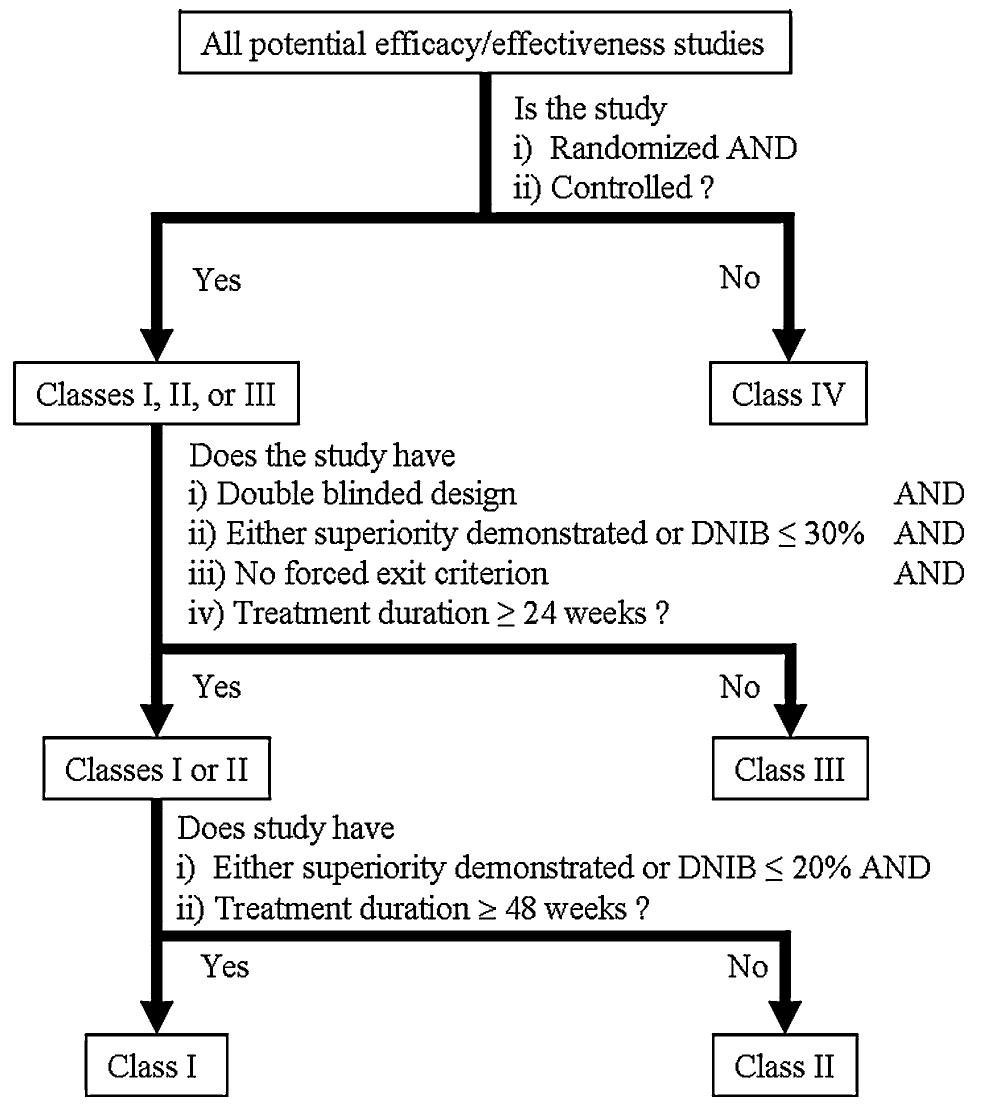 Application of evidence-rating criteria for efficacy/