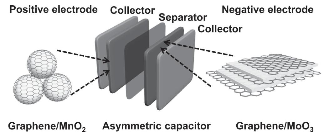 Schematic illustration of the fabricated asymmetric super-