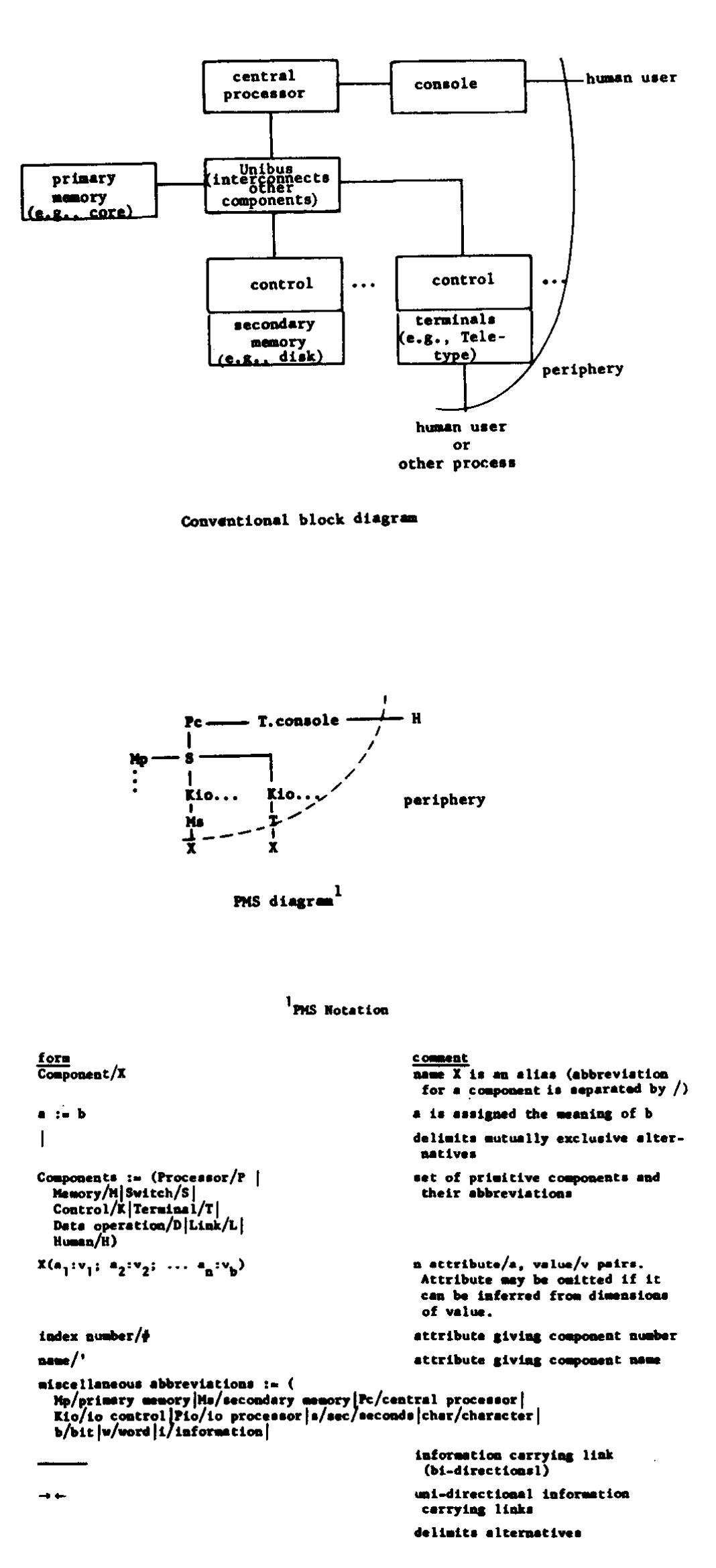 —conventional block diagram and pms diagram of pdp-11