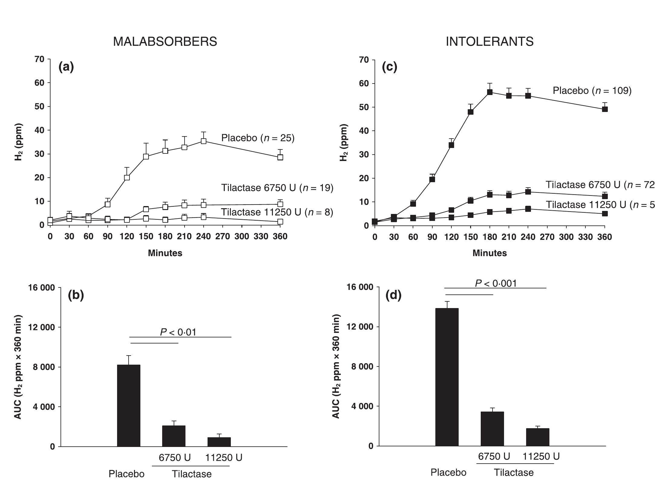 (PDF) Beneficial effects of oral tilactase on patients with hypolactasia