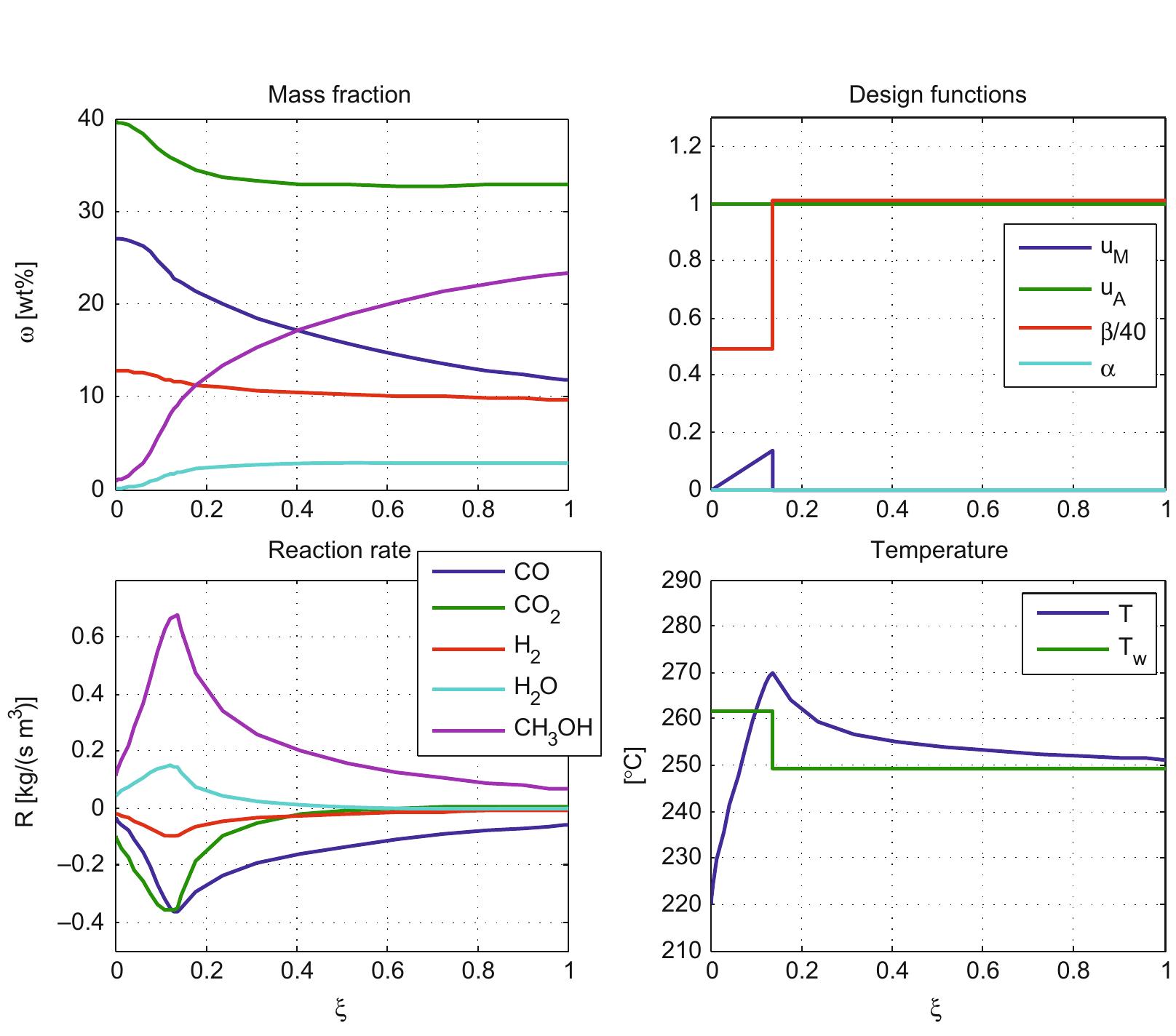Figure 8 - Systematic staging in chemical reactor design