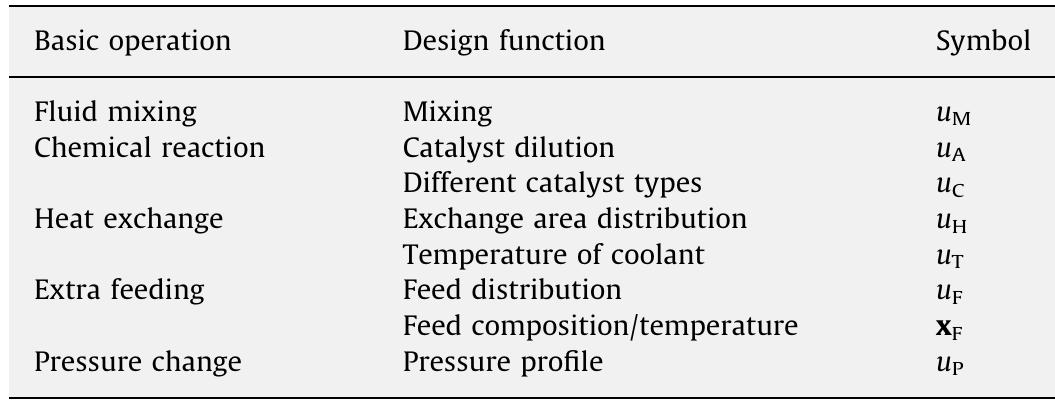 Mapping of basic operations and design functions. table 1