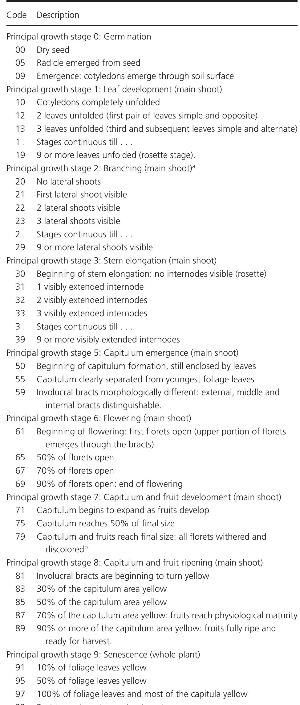 Phenological growth stages of safflower (carthamus