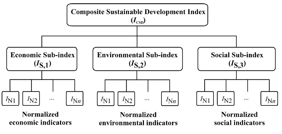 Generic hierarchy scheme for calculation of composite