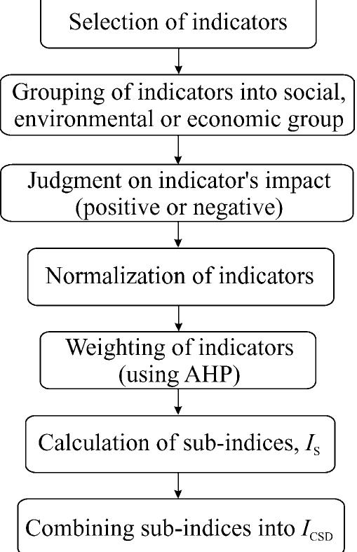 The procedure of calculating the icsp. the main problem of