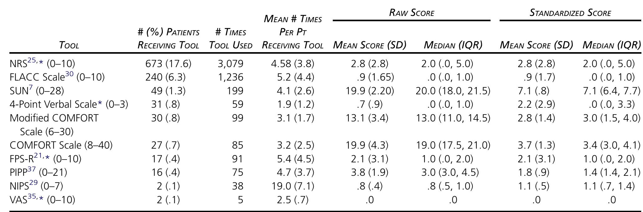 Abbreviations: fps-r, faces pain scale—revised; pipp,
