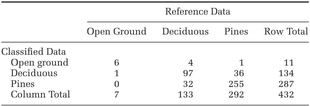 Error matrix for the maximum-likelihood classification of