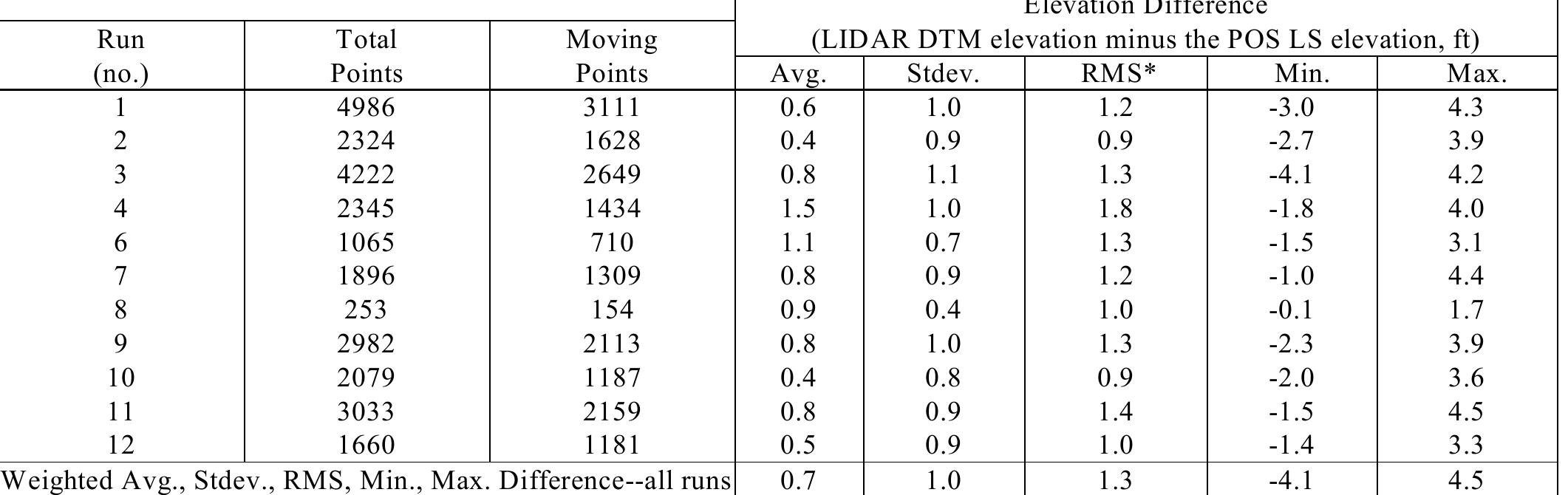 Differences between lidar dtm and pos ls elevations while