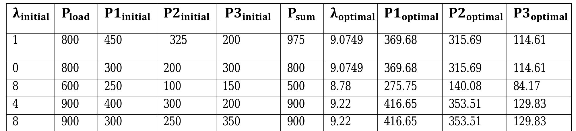 Pdf Economic Load Dispatch Problem And Mat Lab Programming Of Different Methods