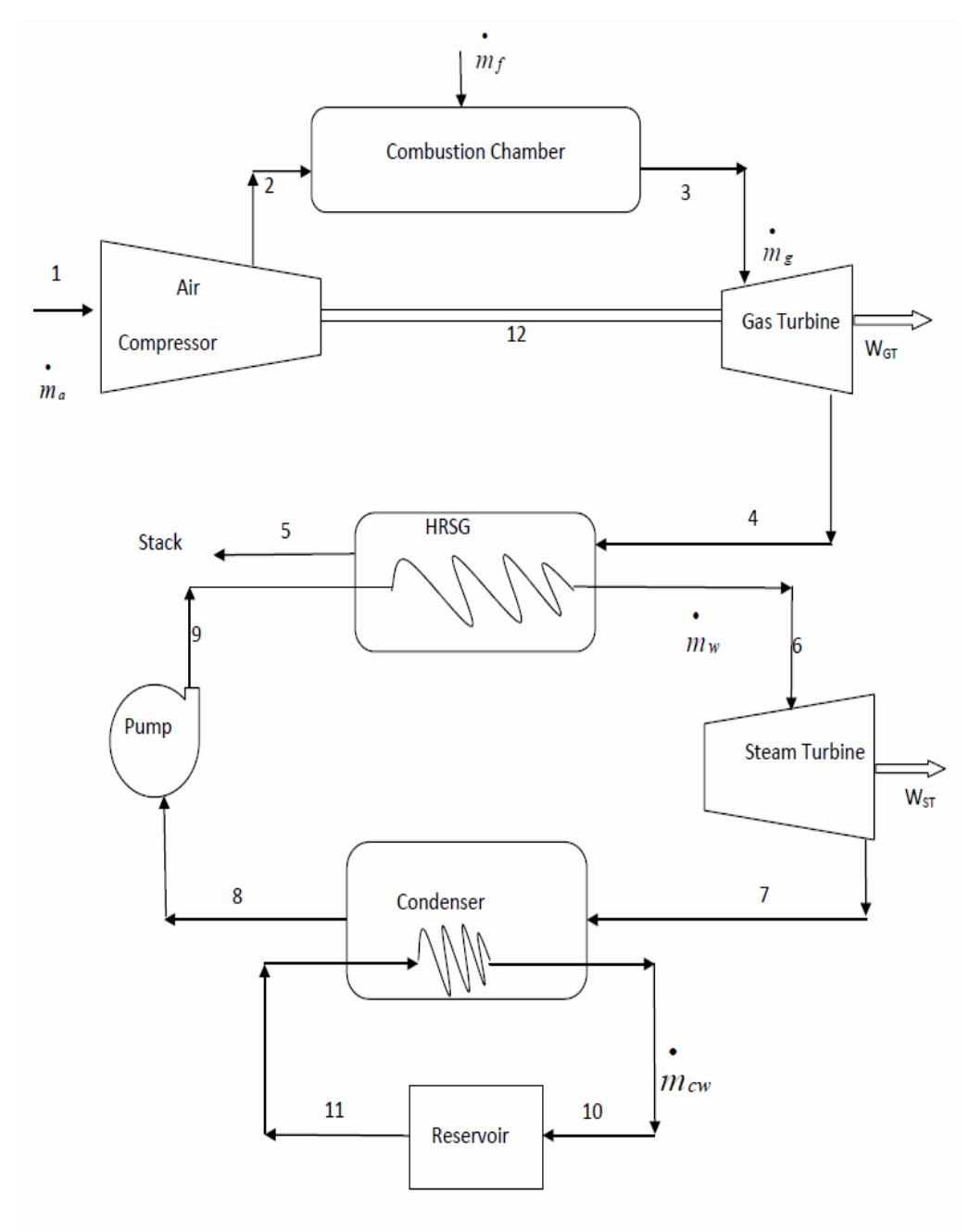 Structural flow chart for combined cycle in developing the