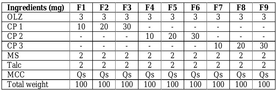 Composition of various tablet formulations flow properties a