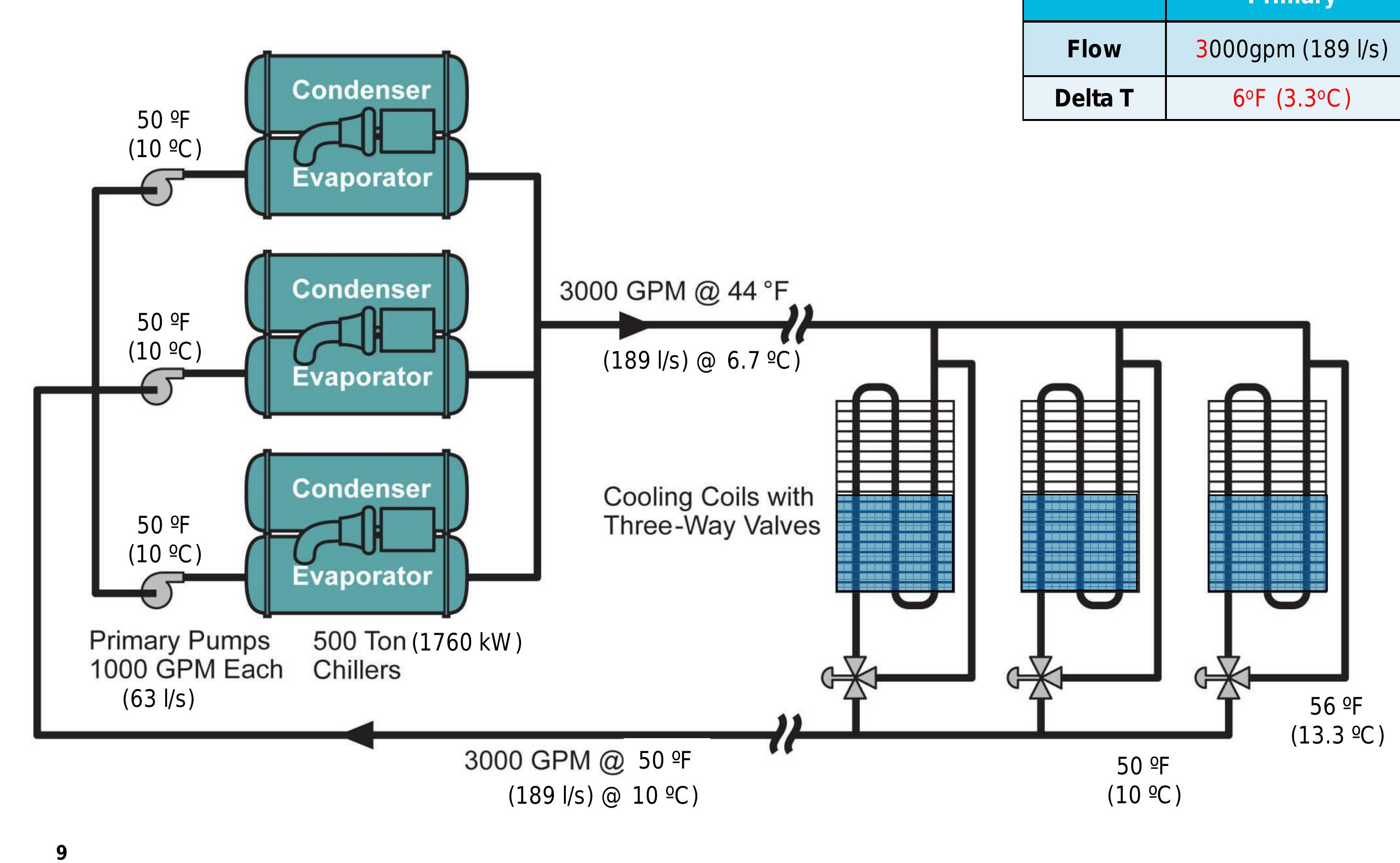 Figure 7 - Chilled water piping distribution systems ashrae