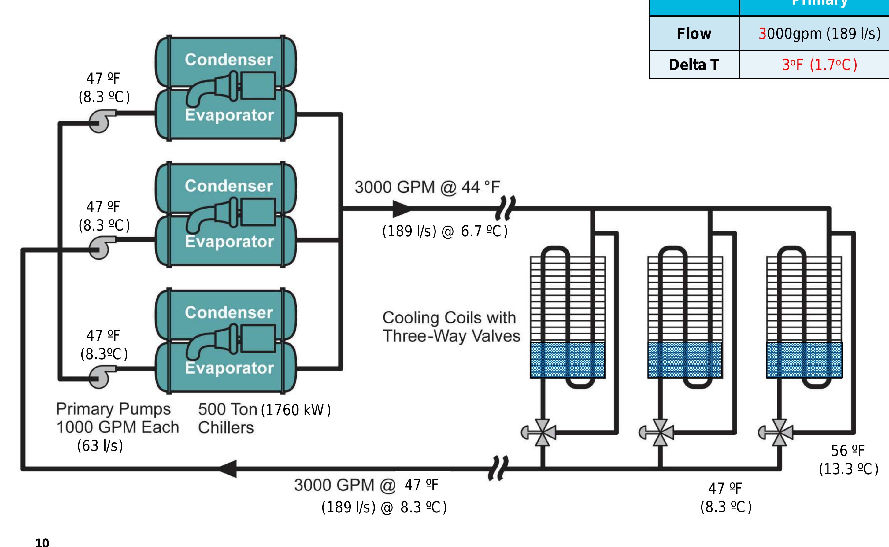 Figure 8 - Chilled water piping distribution systems ashrae
