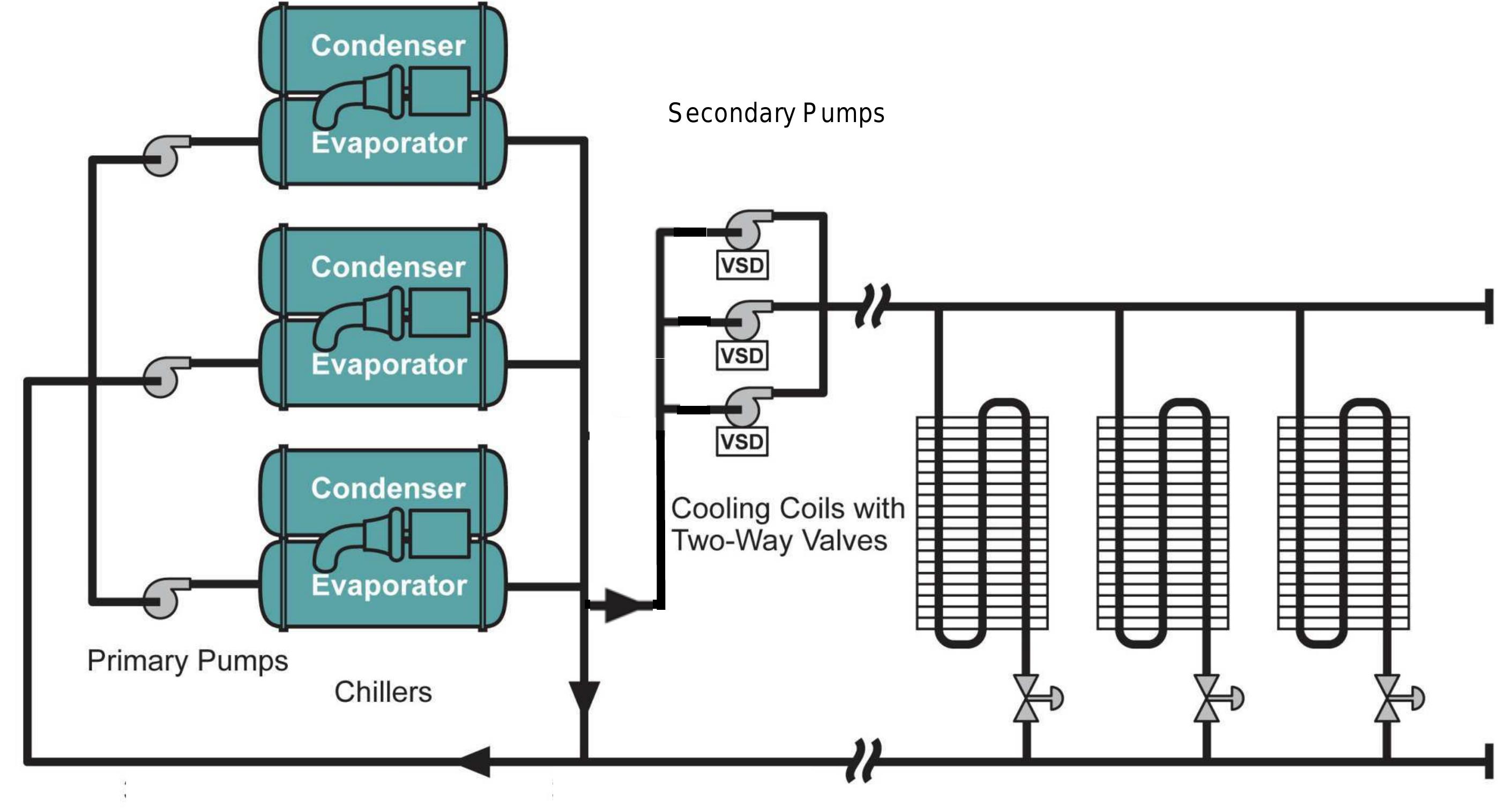 Figure 12 - Chilled water piping distribution systems ashrae