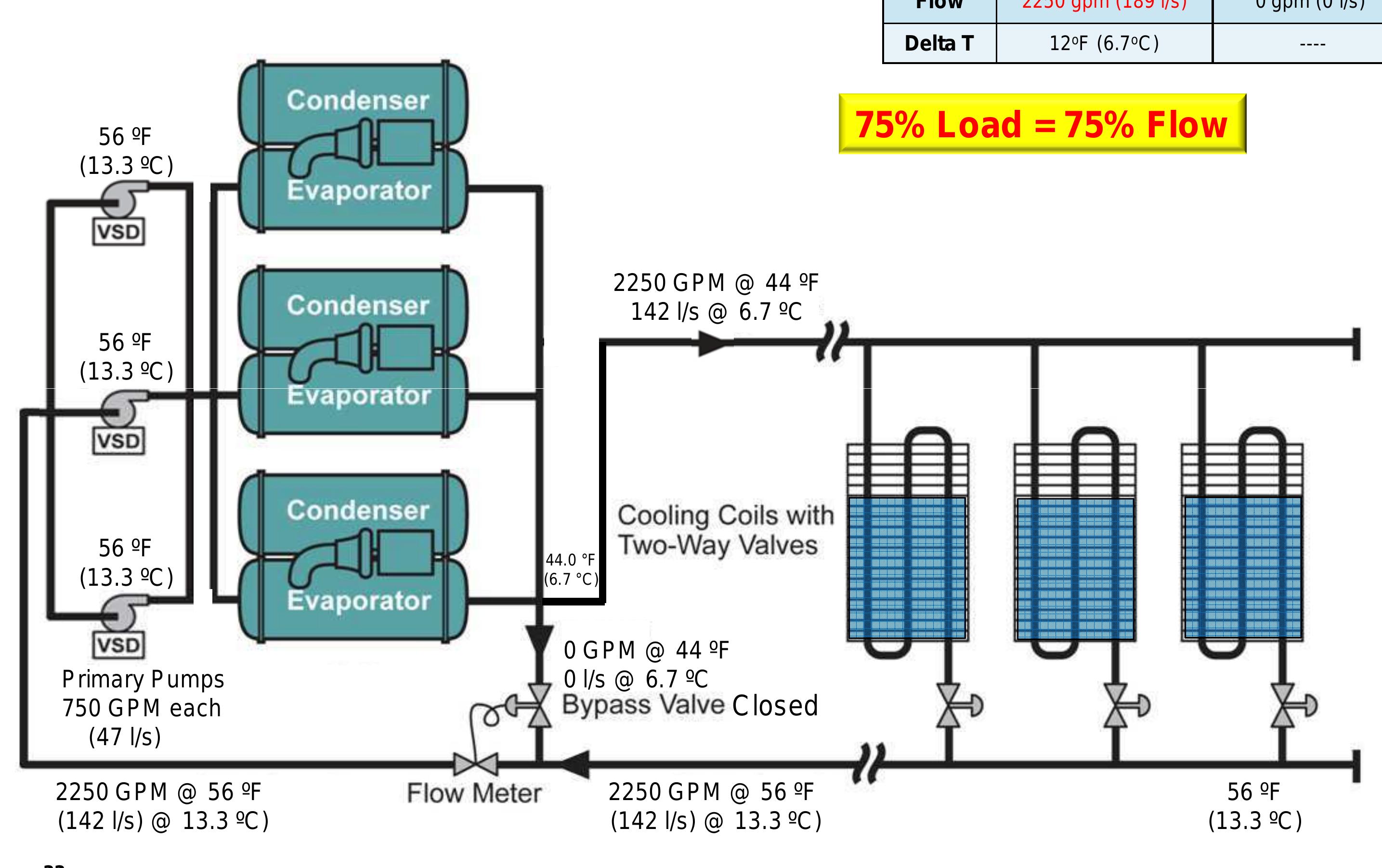 Figure 28 - Chilled water piping distribution systems ashrae