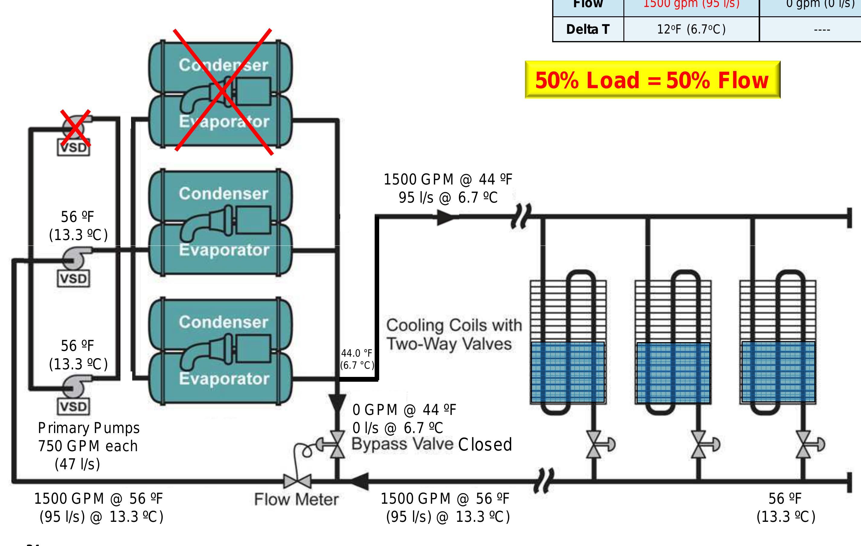 Figure 29 - Chilled water piping distribution systems ashrae