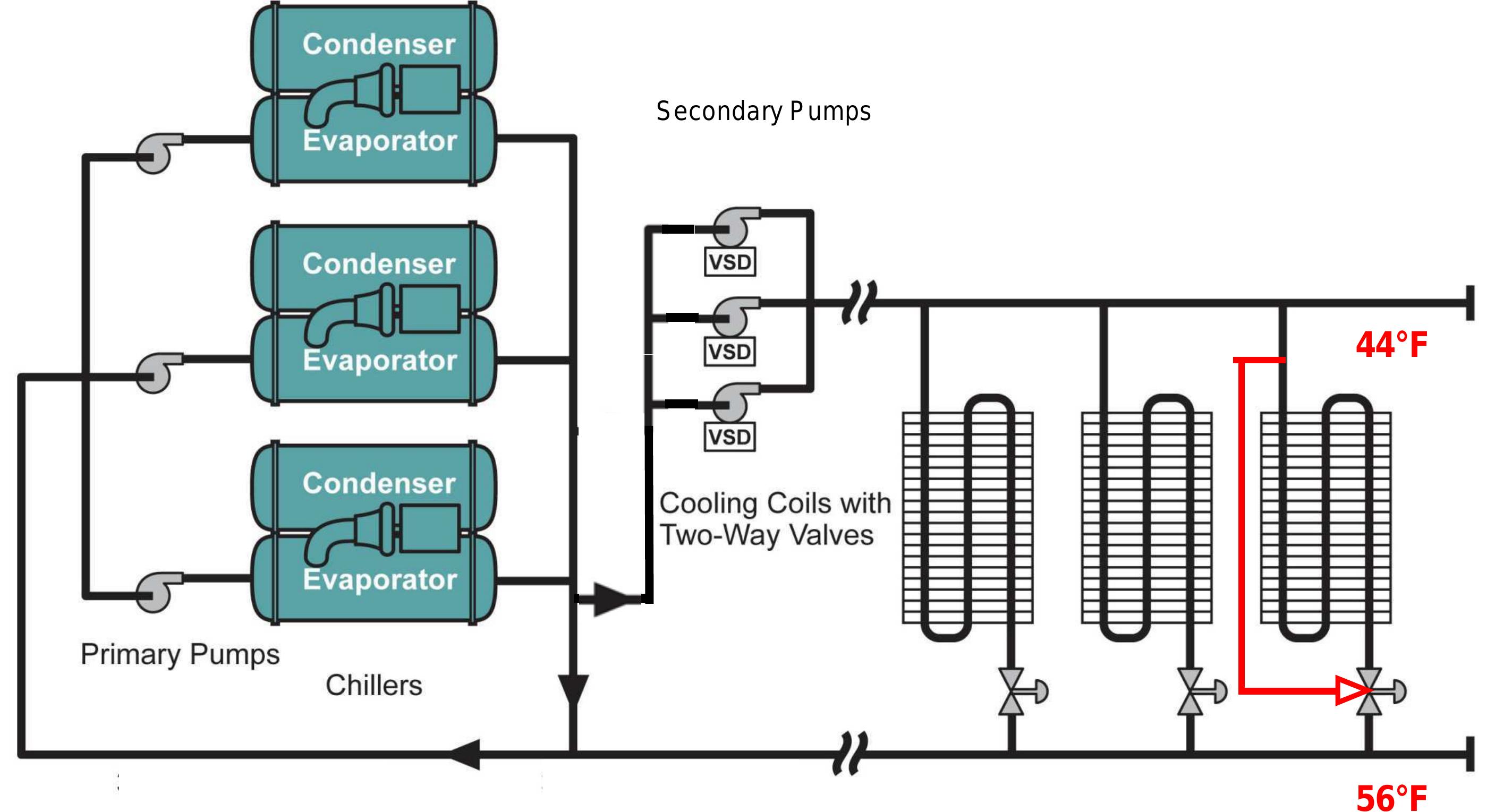 Figure 44 - Chilled water piping distribution systems ashrae