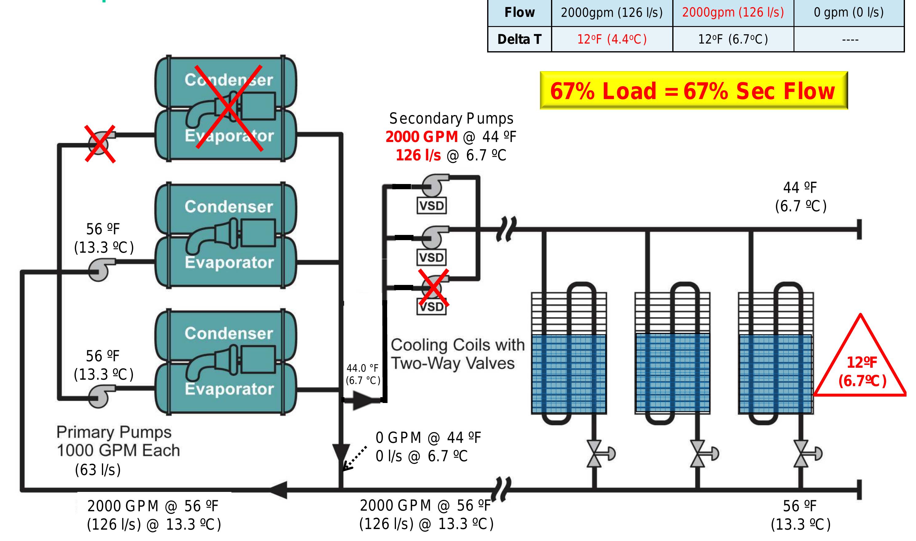 Figure 46 - Chilled water piping distribution systems ashrae
