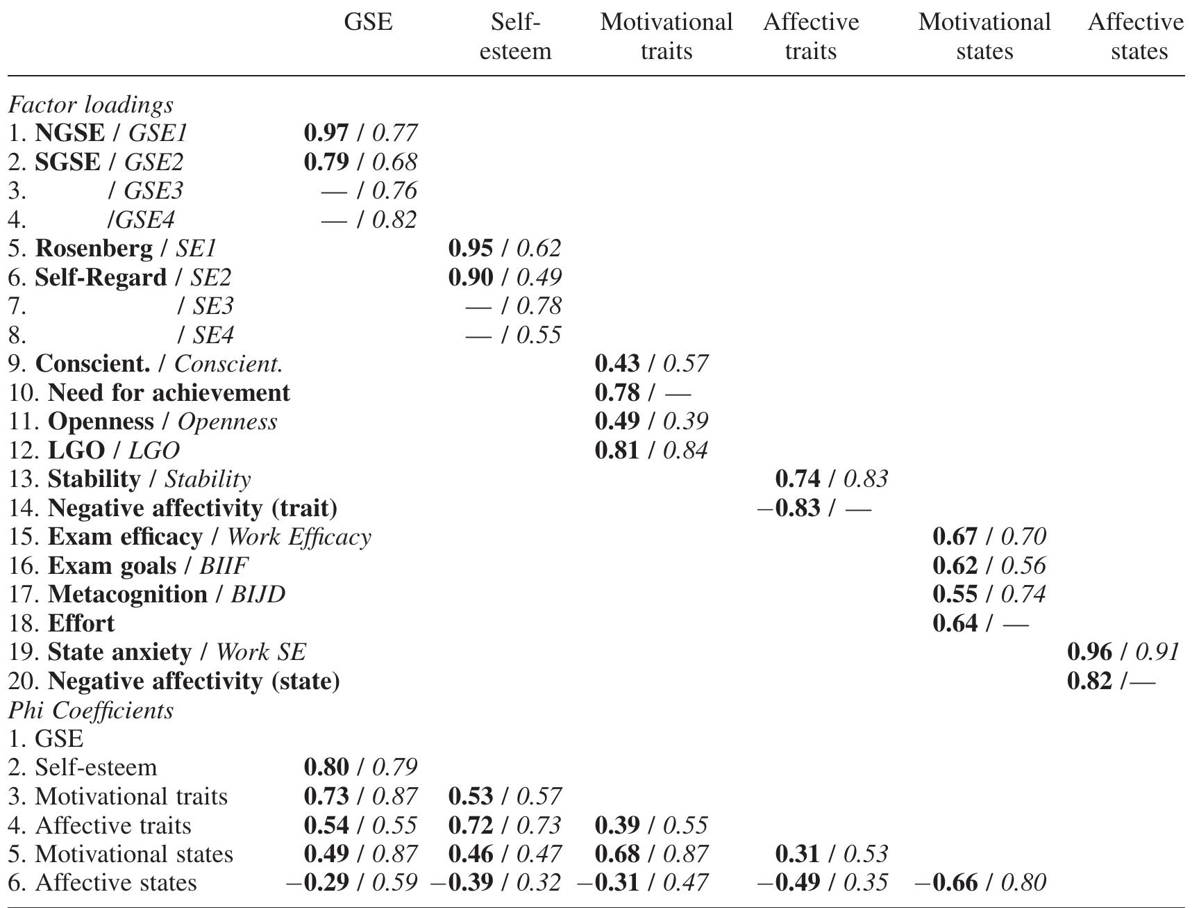 Standardized loadings and phi coefficients from hypothesized