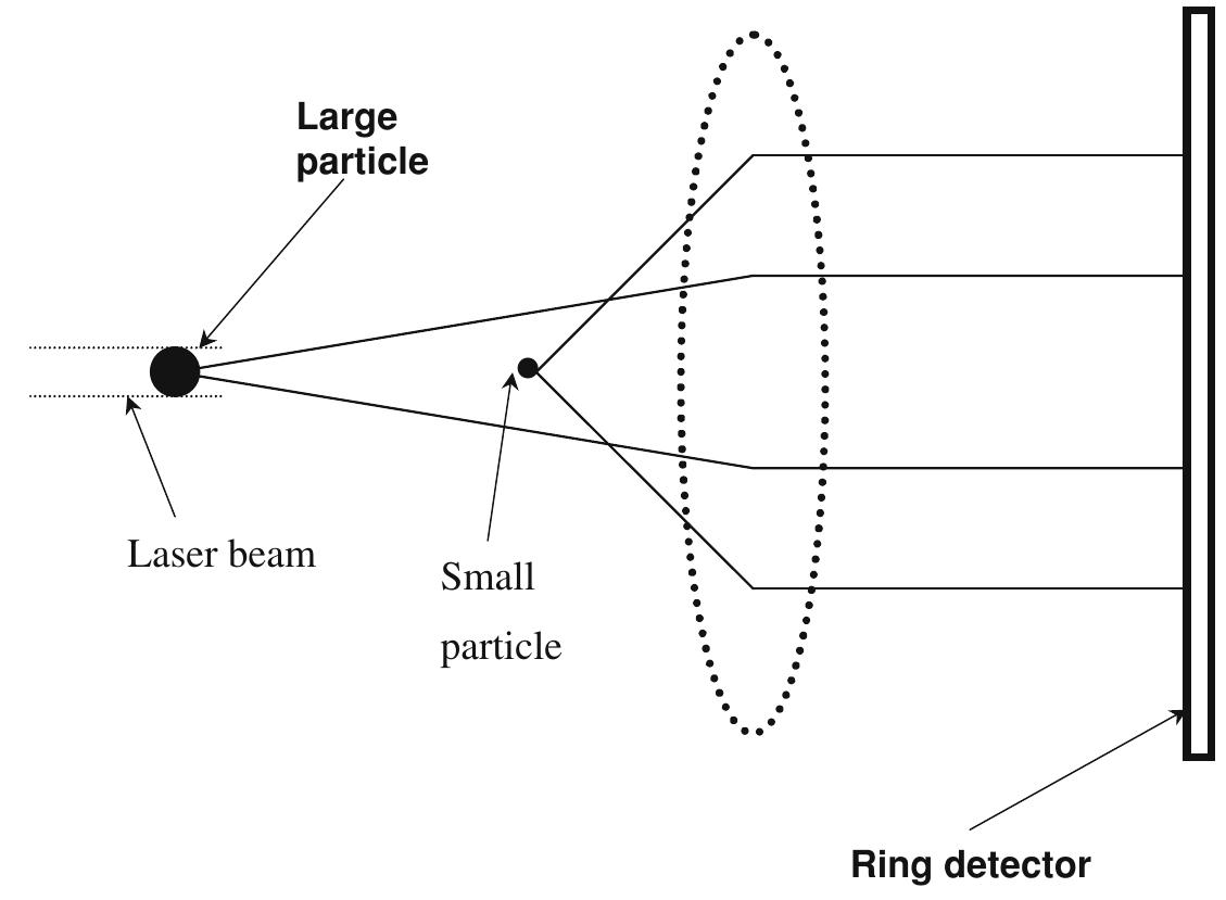 18. principle of operation of a laser diffraction particle