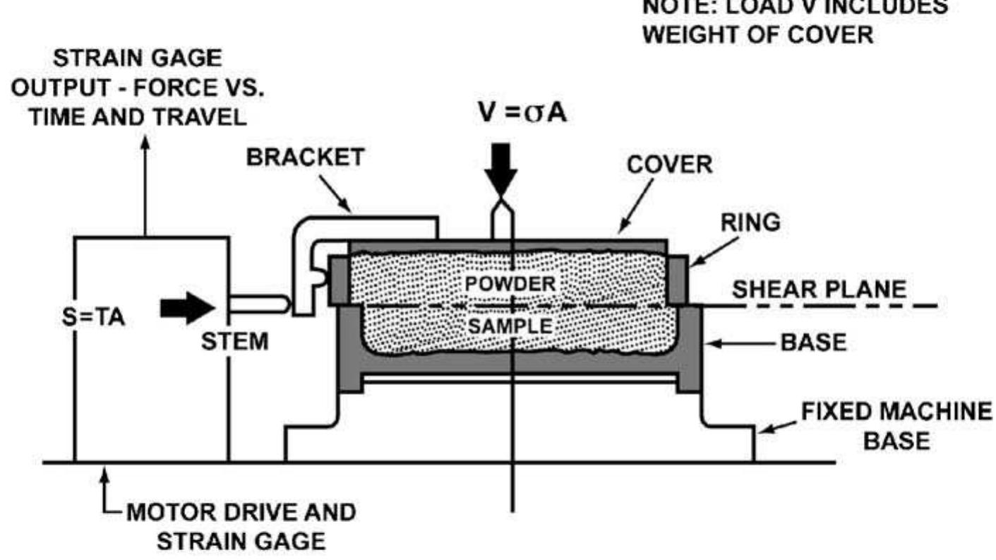 1. jenike shear cell (adapted from thomson, 1997). shear