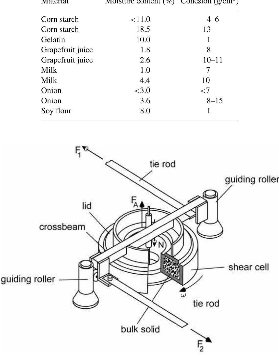 5. annular shear cell (adapted from astm d6773-02). table