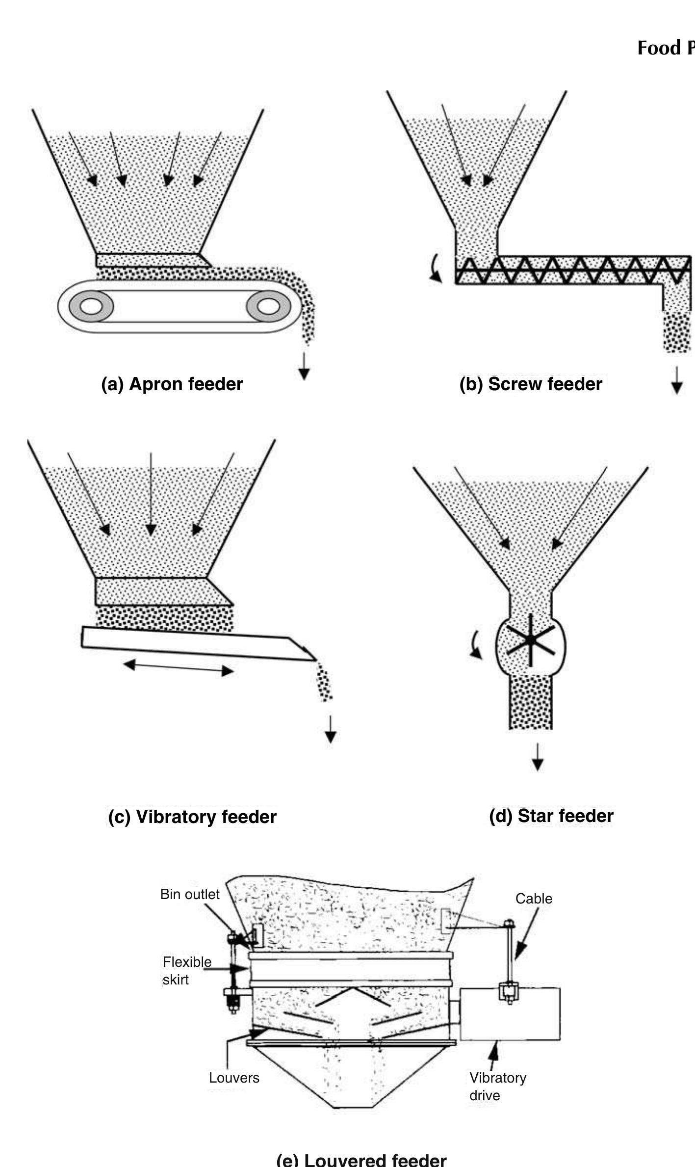 17. different types of feeders to assist silo discharge.
