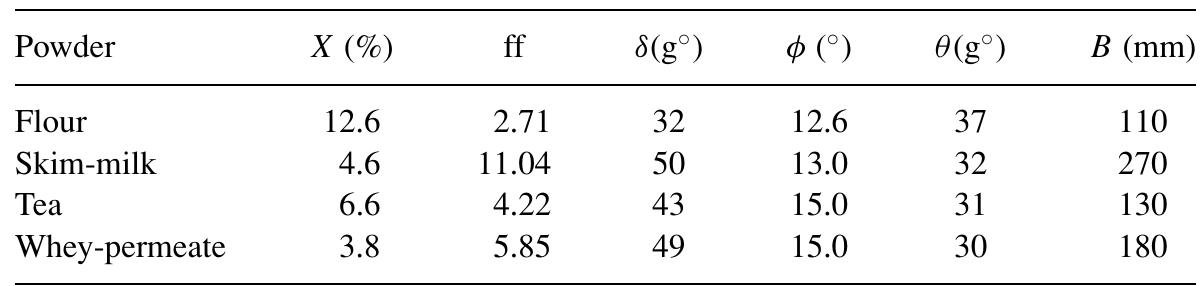 1. physical properties and hopper dimensions of food powders