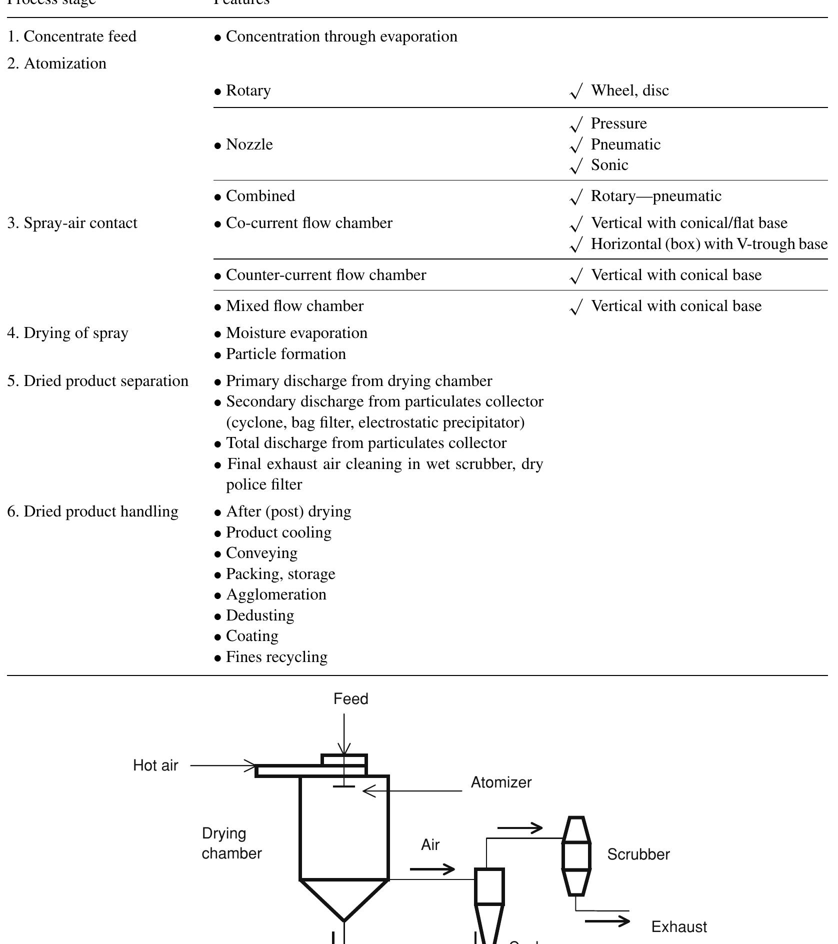 1. general features of spray drying (adapted from masters,
