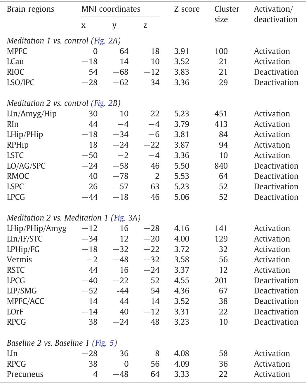 (abbreviations for tables and figures: mpfc = medial