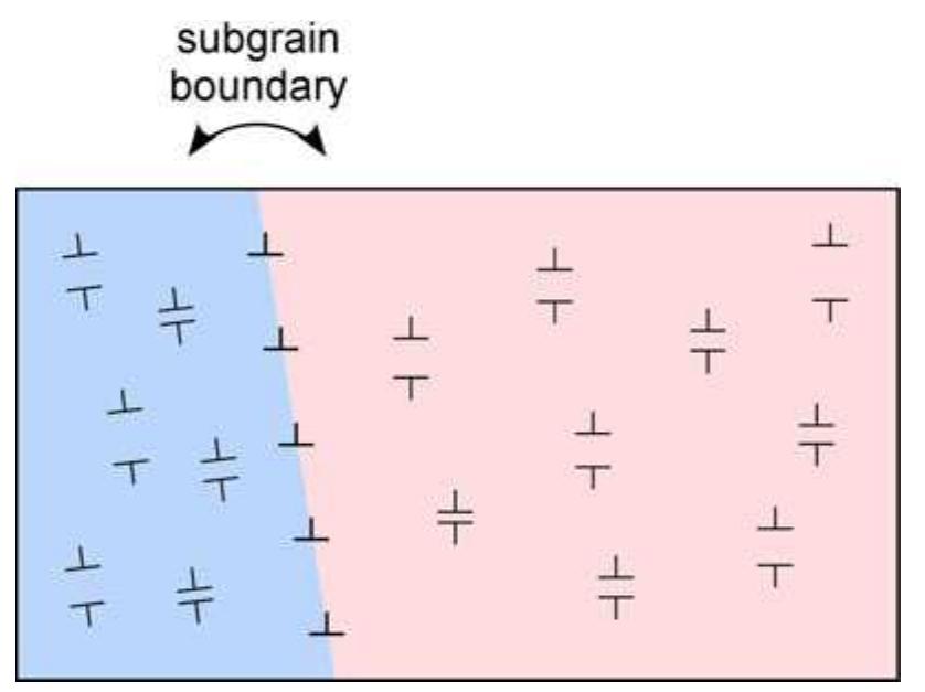 Schematic of dislocations and subgrain boundary.