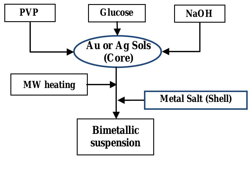 synthesis flow chart all the chemical reagents used in
