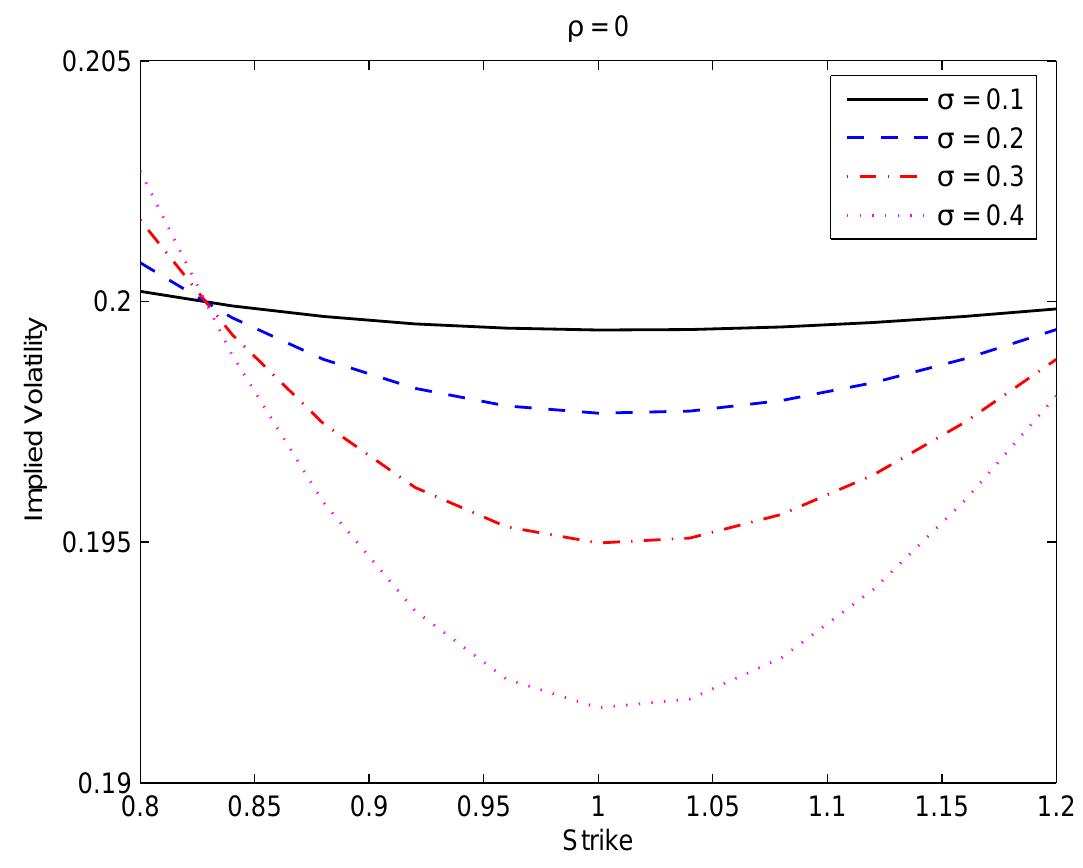 Figure 7 - The Heston Model: A Practical Approach with