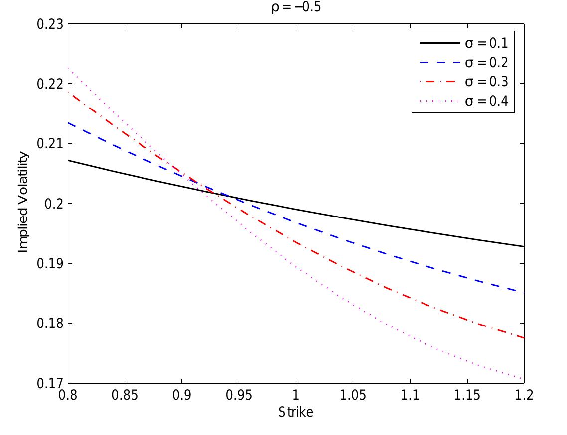 Figure 9 - The Heston Model: A Practical Approach with