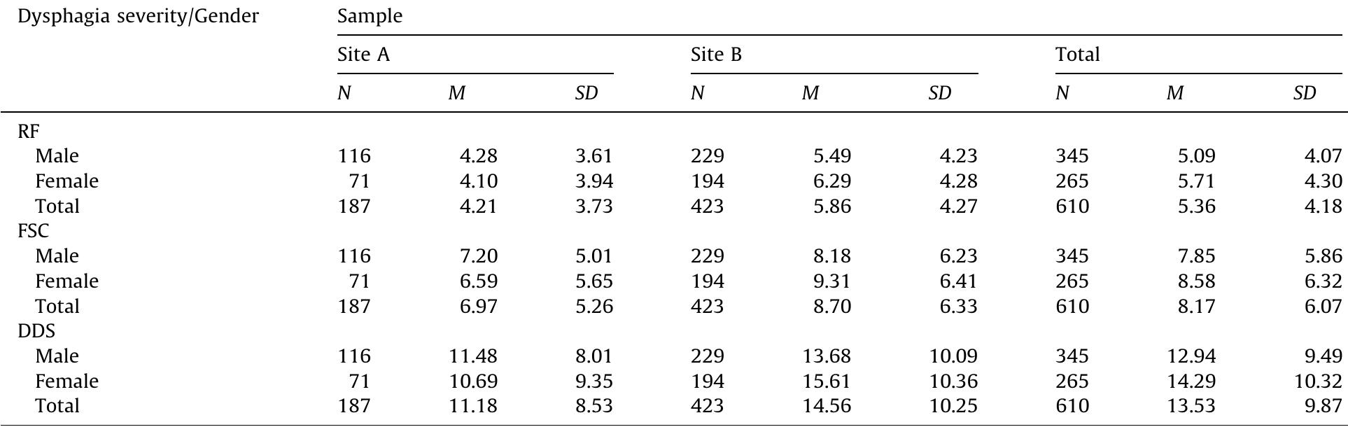 Dysphagia severity for the site a and site b samples and