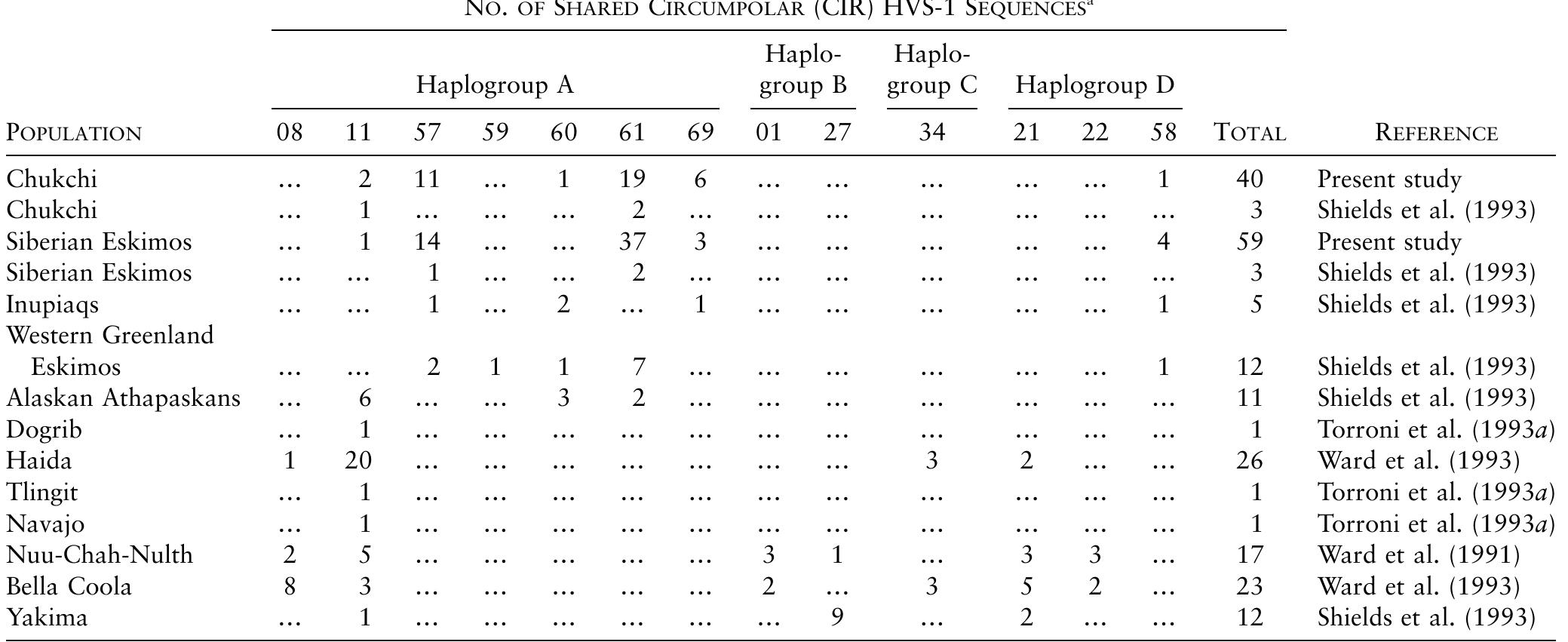 * numbers and abbreviations of hvs-1 sequences are adopted