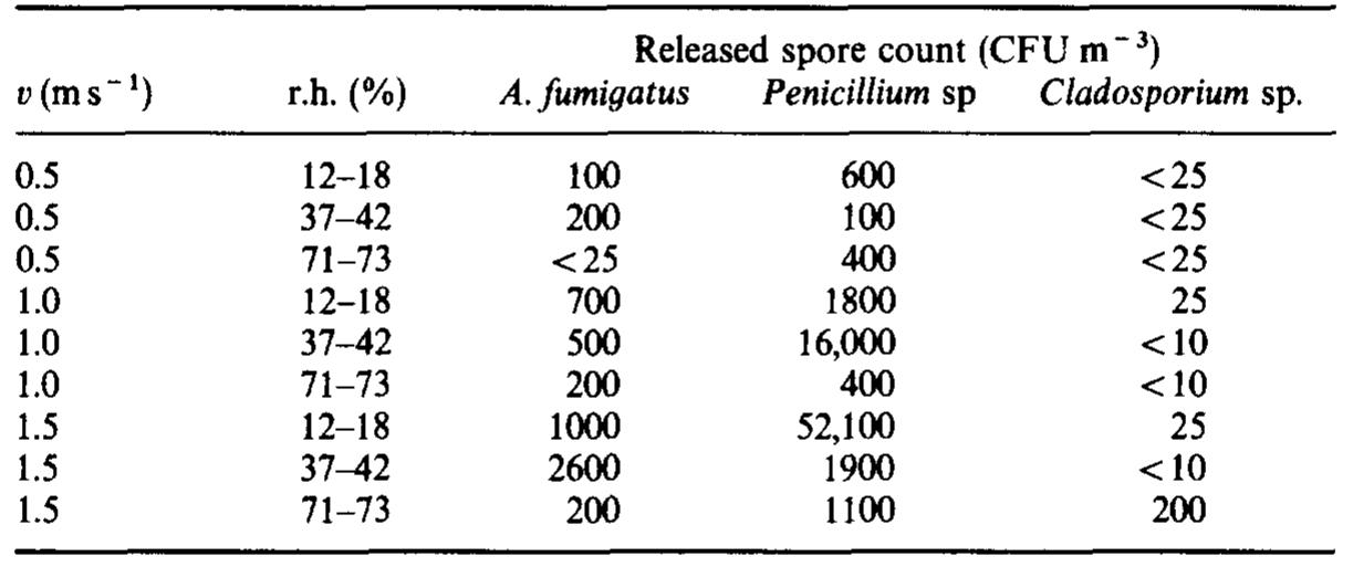 The counts of released fungal spores in flow a (see fig. 1)