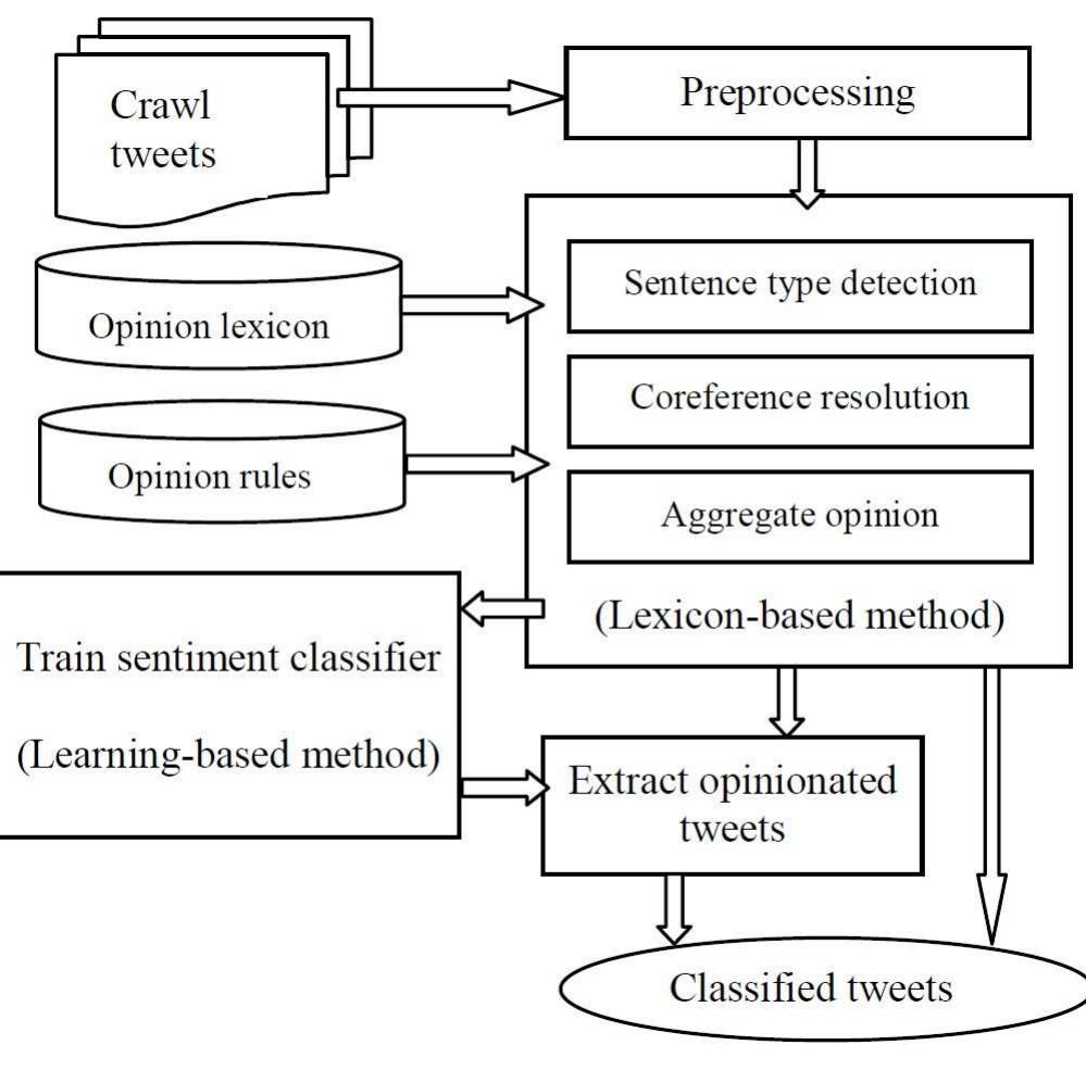 Algorithm architectural overview