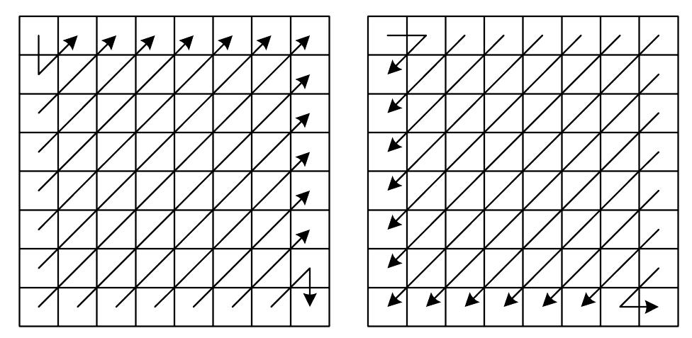 Scanning patterns for the significance map coding. the scan