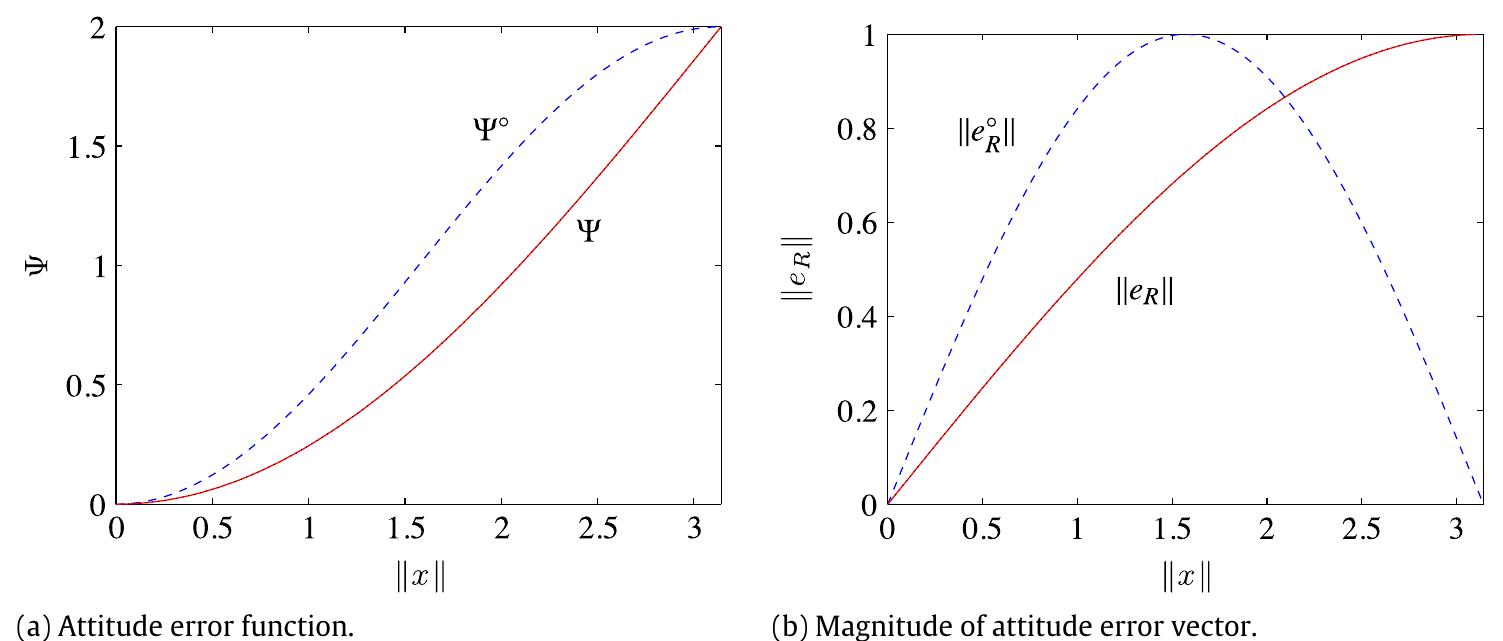 Attitude error function w and the magnitude of the attitude
