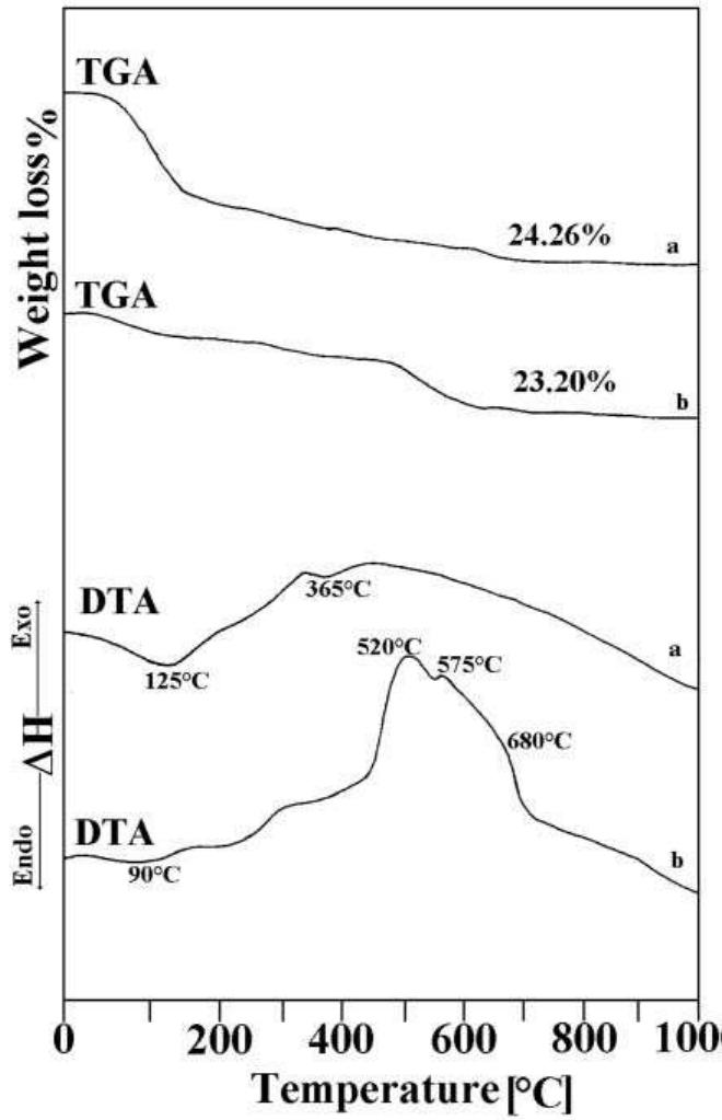 Dta-tga curves of systems fe.o3-sio2 obtained with: a-teos,