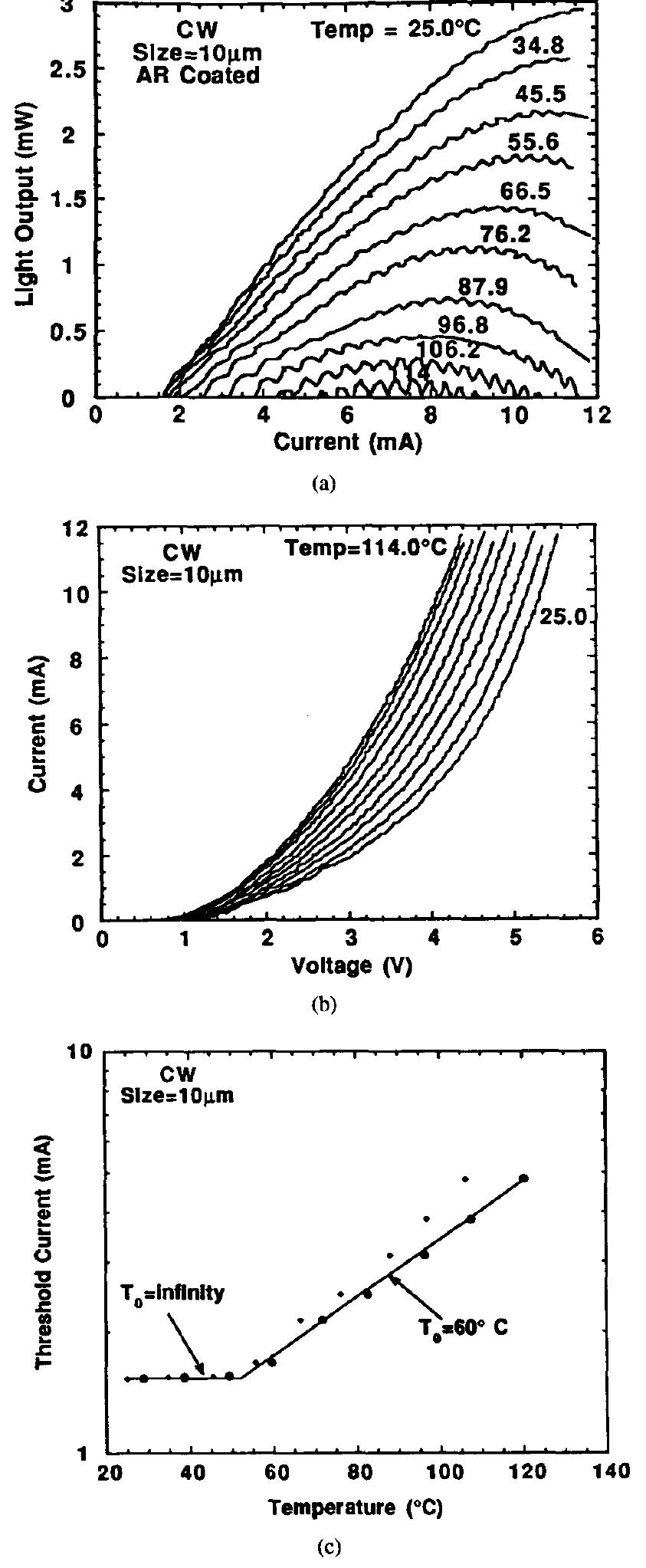 (a) li curves for a shallow etched, 10 pm device. heatsink