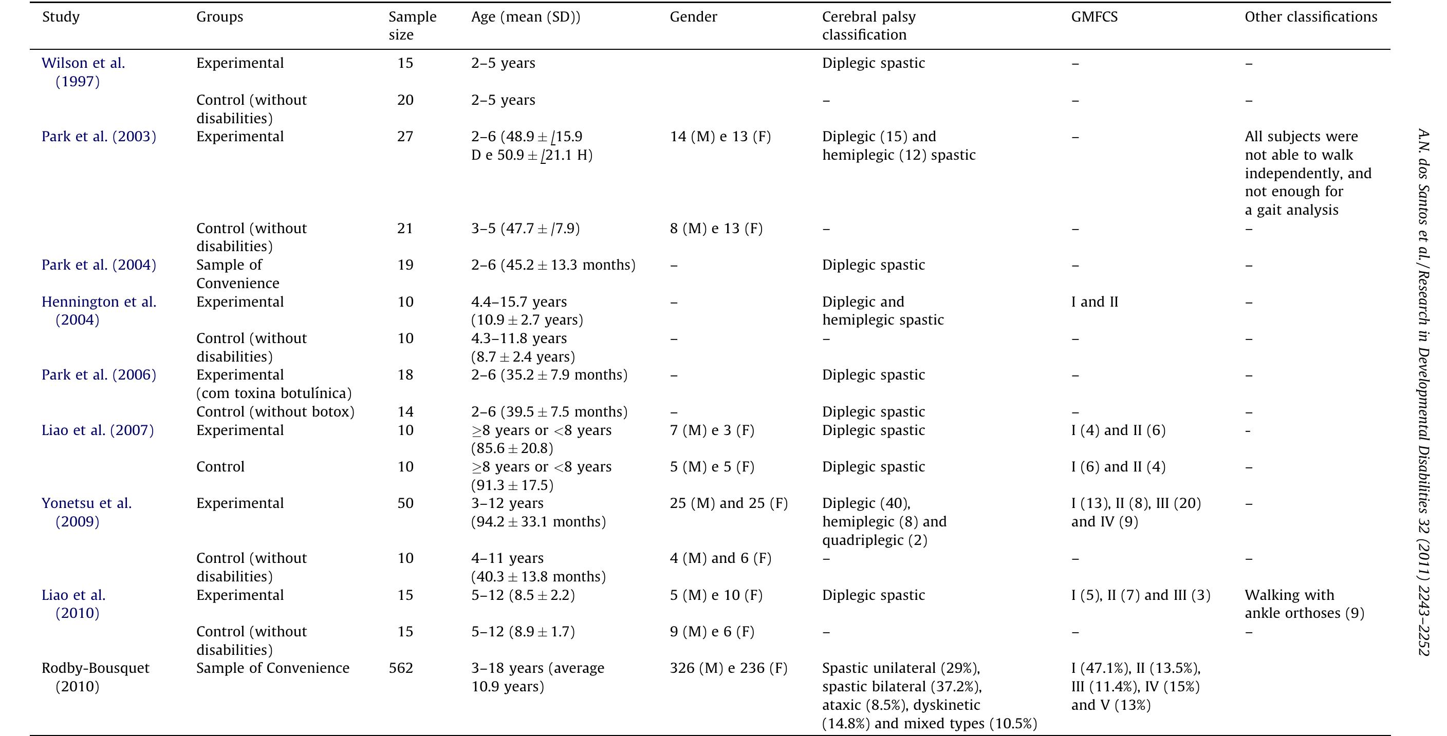 M, male; f, female; i, ii, iii, iv and v=gross motor