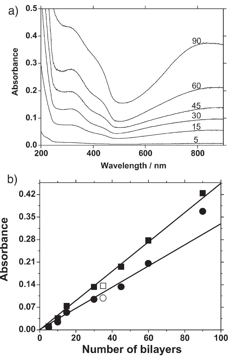 Optical absorption spectra of pani/pss, recorded after