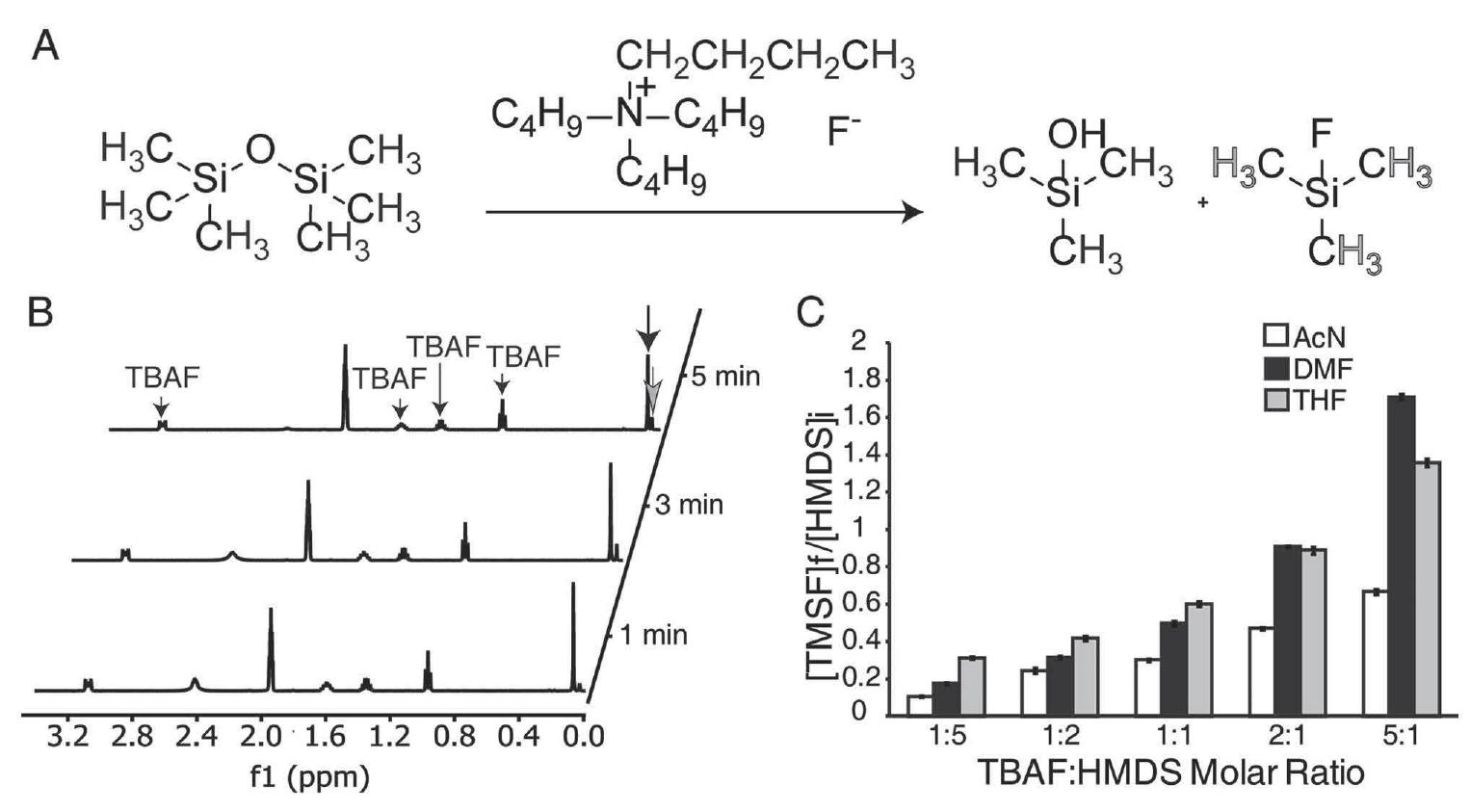 Reaction between tbaf and hmds. a) schematic of the reaction
